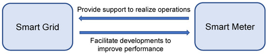 Sensors | Free Full-Text | Control and Optimisation of Power Grids Using Smart Meter Data: A Review
