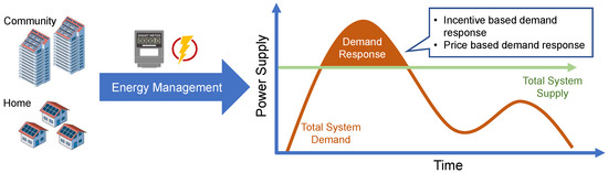 Sensors | Free Full-Text | Control and Optimisation of Power Grids ...