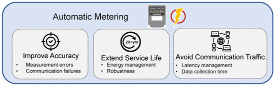 Control and Optimisation of Power Grids Using Smart Meter Data: A Review