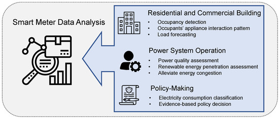 Sensors | Free Full-Text | Control and Optimisation of Power Grids Using Smart Meter Data: A Review