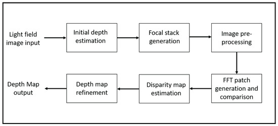 Light Field View Synthesis Using the Focal Stack and All-in-Focus Image