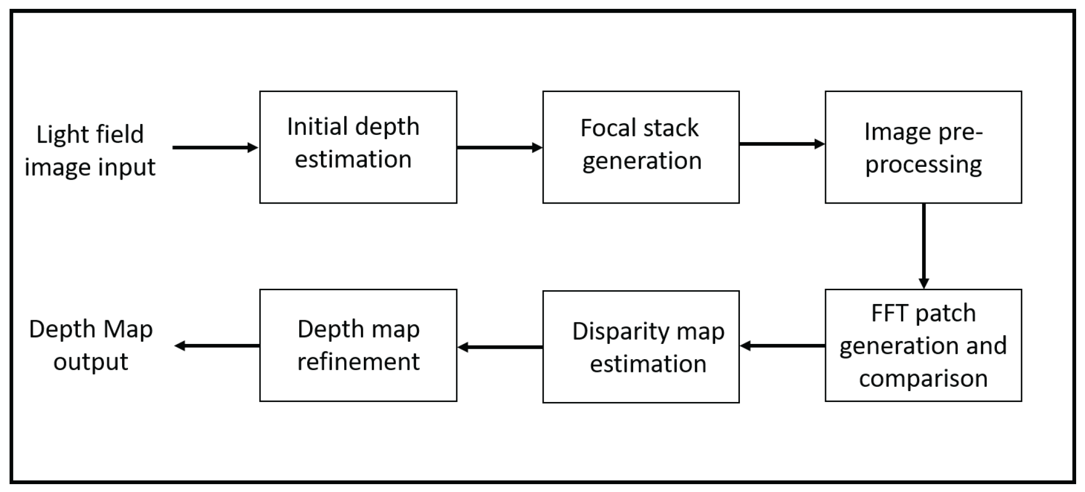 Light Field View Synthesis Using the Focal Stack and All-in-Focus Image