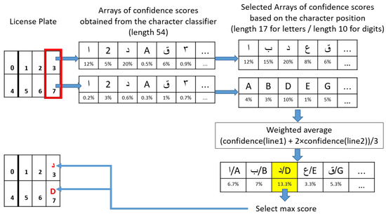 Sensors | Free Full-Text | A Multi-Stage Deep-Learning-Based Vehicle ...