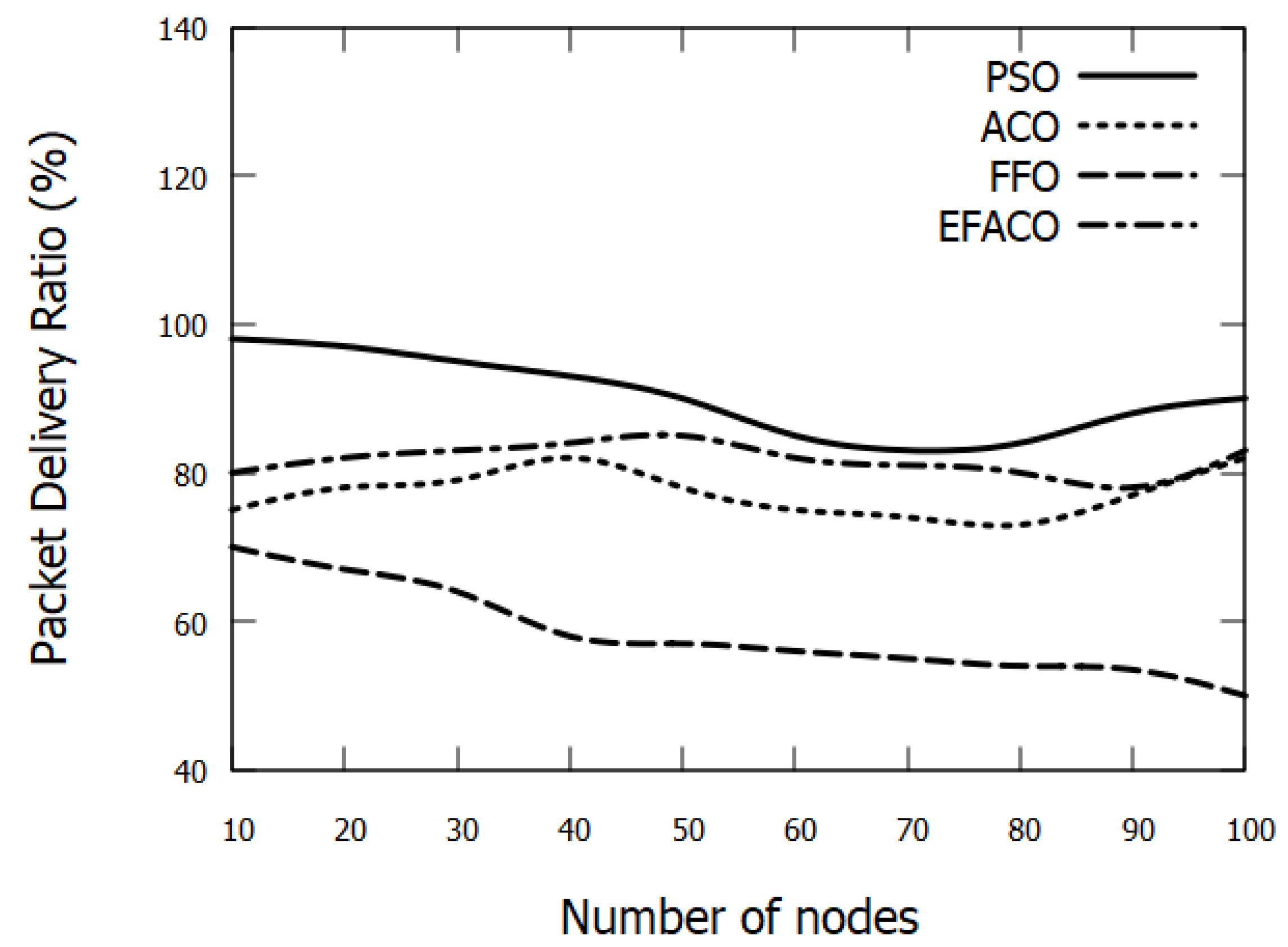 Data Dissemination in VANETs Using Particle Swarm Optimization