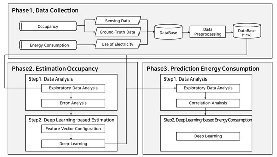 Occupancy-Based Energy Consumption Estimation Improvement through Deep Learning