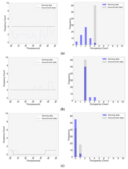 Occupancy-Based Energy Consumption Estimation Improvement through Deep ...