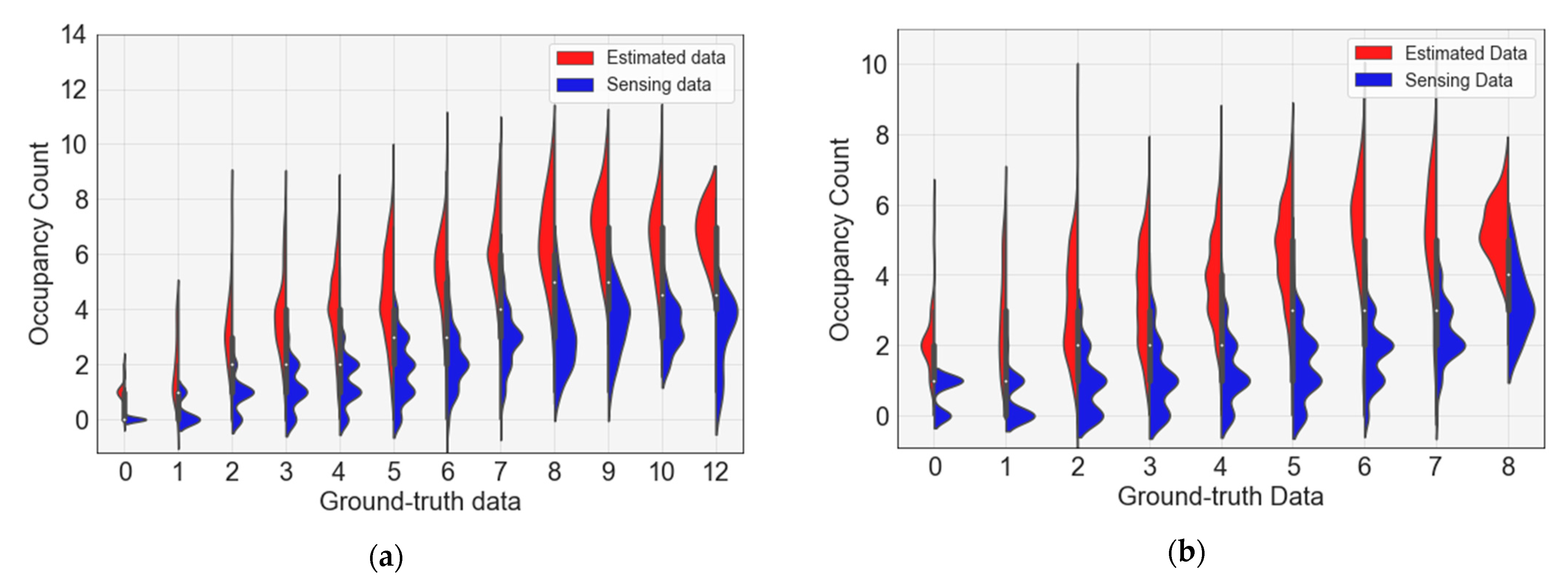 Occupancy-Based Energy Consumption Estimation Improvement through Deep Learning