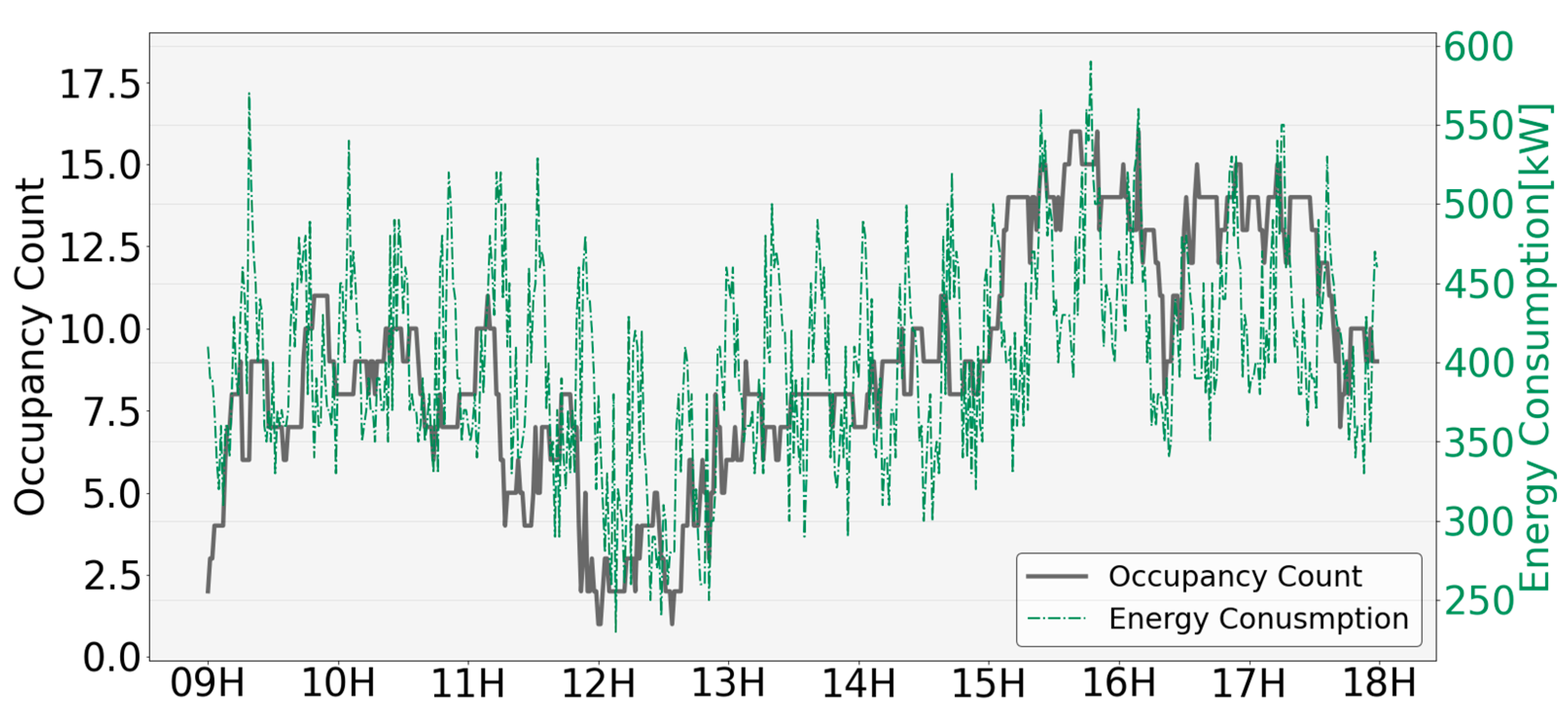Occupancy-Based Energy Consumption Estimation Improvement through Deep ...