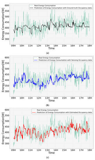 Occupancy-Based Energy Consumption Estimation Improvement through Deep ...
