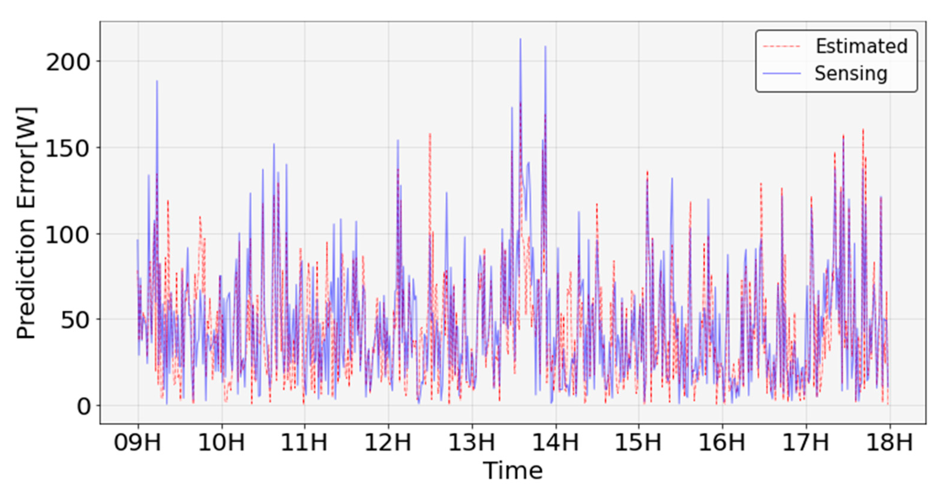 Occupancy-Based Energy Consumption Estimation Improvement through Deep Learning