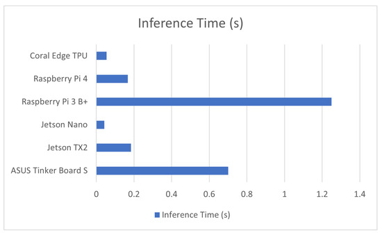 Sensors | Free Full-Text | A Review of Embedded Machine Learning Based ...