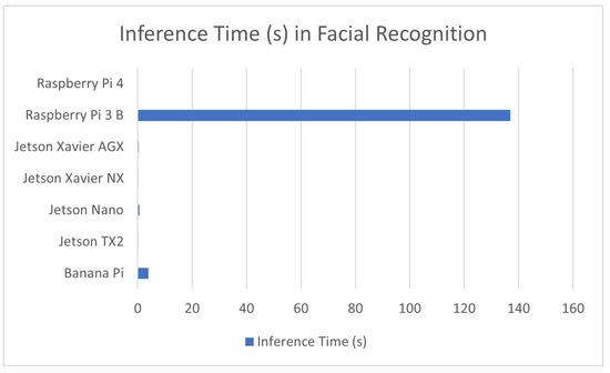Sensors | Free Full-Text | A Review of Embedded Machine Learning Based ...