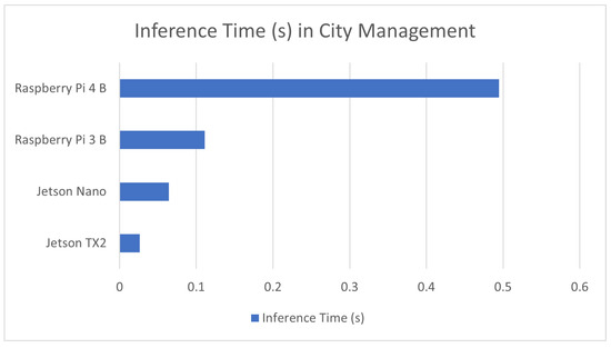 Sensors | Free Full-Text | A Review of Embedded Machine Learning Based ...