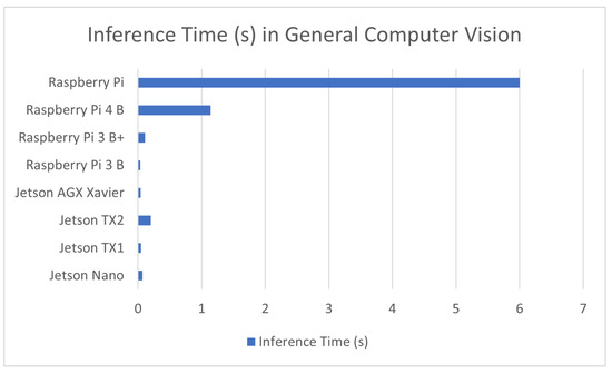 Sensors | Free Full-Text | A Review of Embedded Machine Learning Based ...