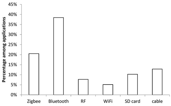 Healthcare Monitoring Using Low-Cost Sensors to Supplement and Replace ...