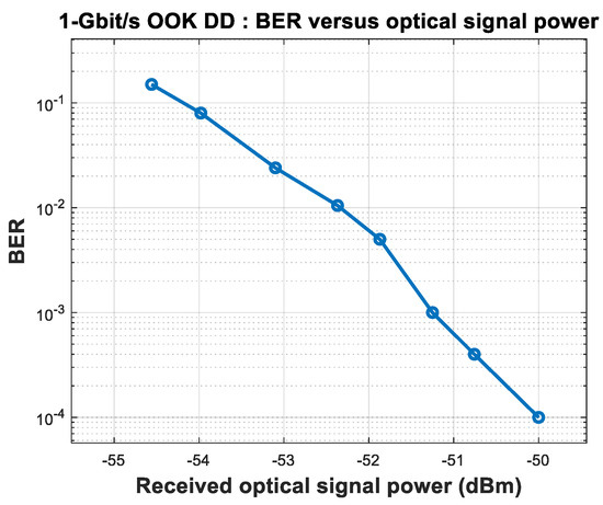 Sensitivity Deterioration of Free-Space Optical Coherent/Non-Coherent ...