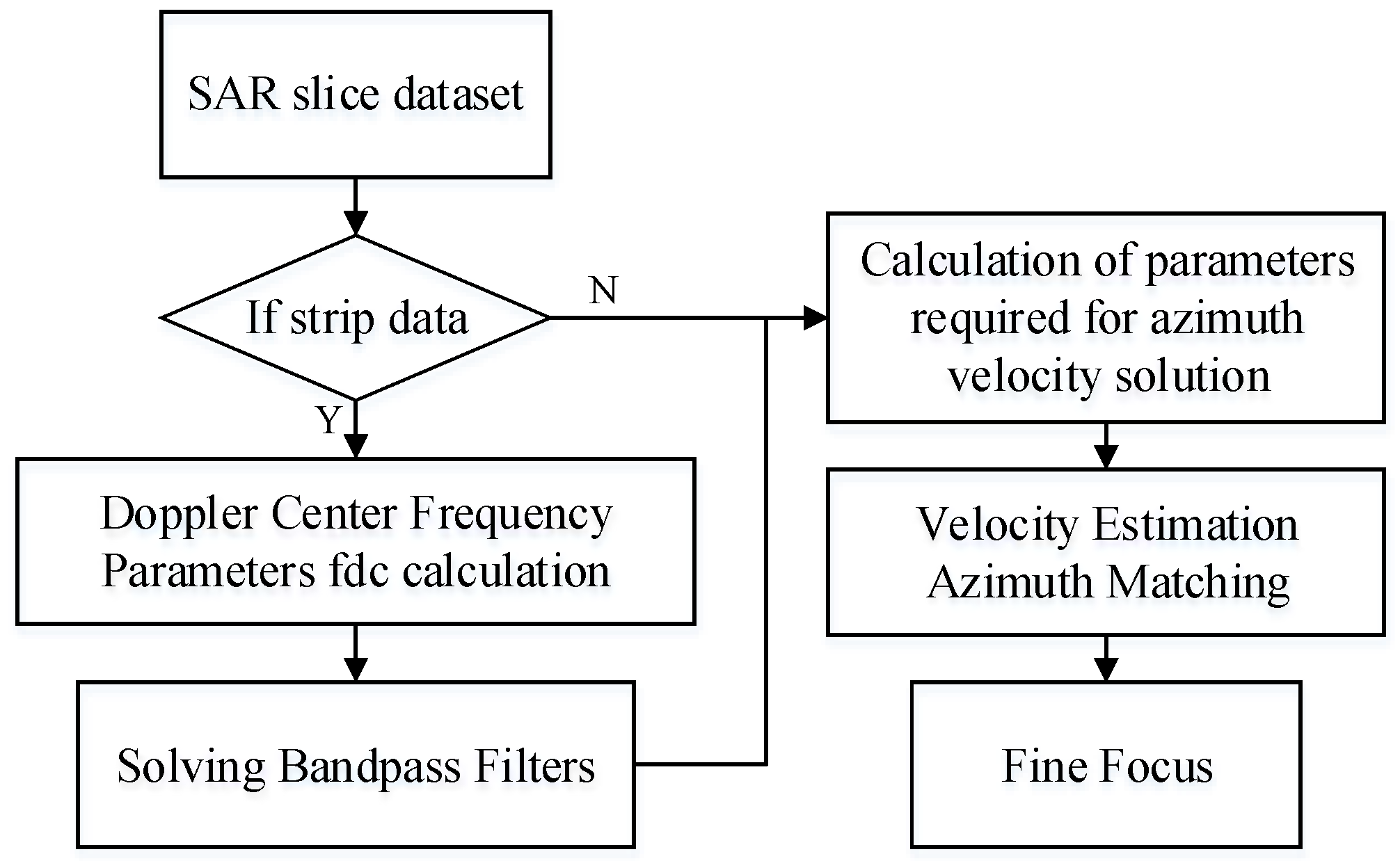 Hardware Accelerated Design of a Dual-Mode Refocusing Algorithm for SAR ...