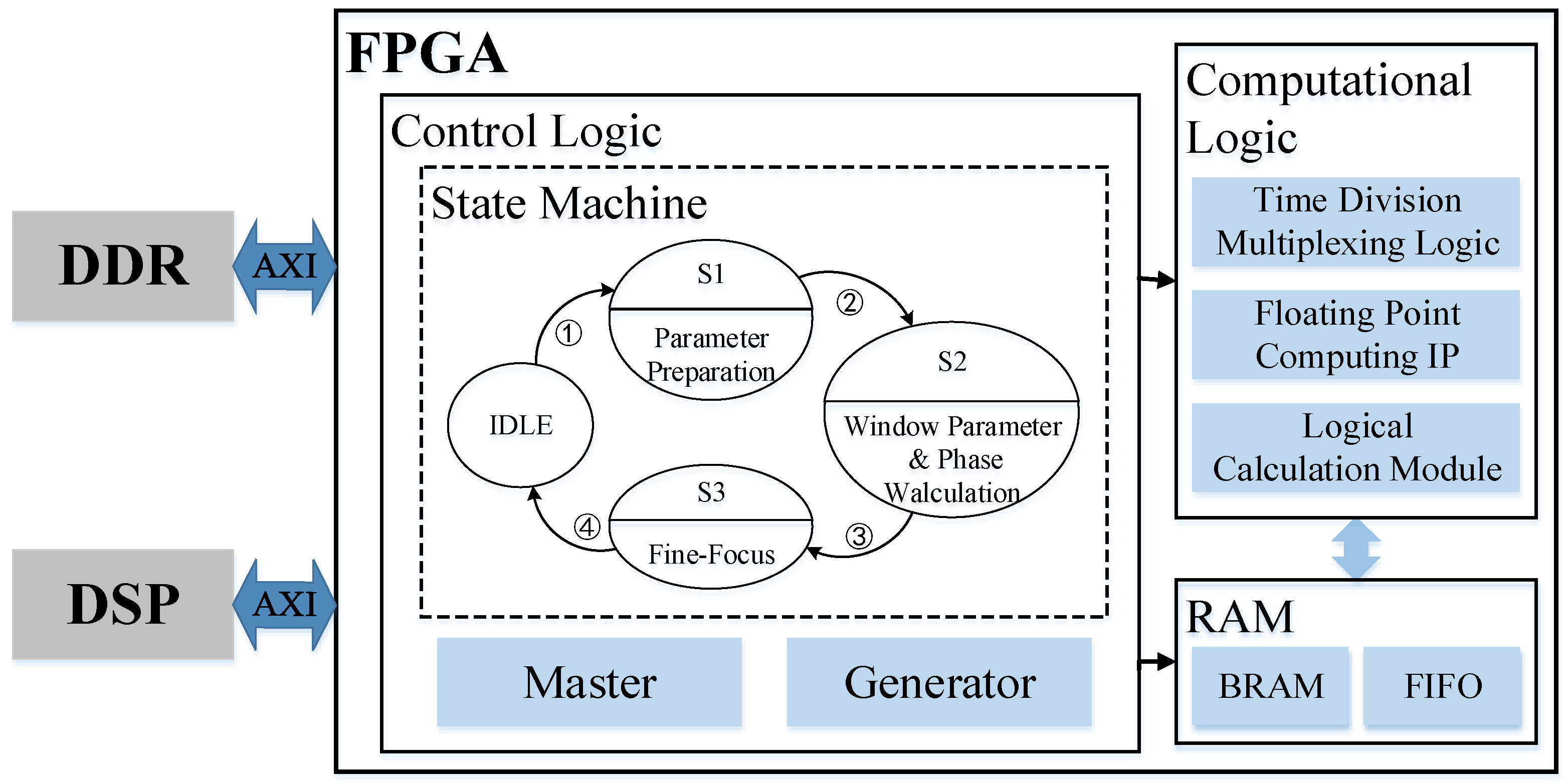 Hardware Accelerated Design of a Dual-Mode Refocusing Algorithm for SAR ...
