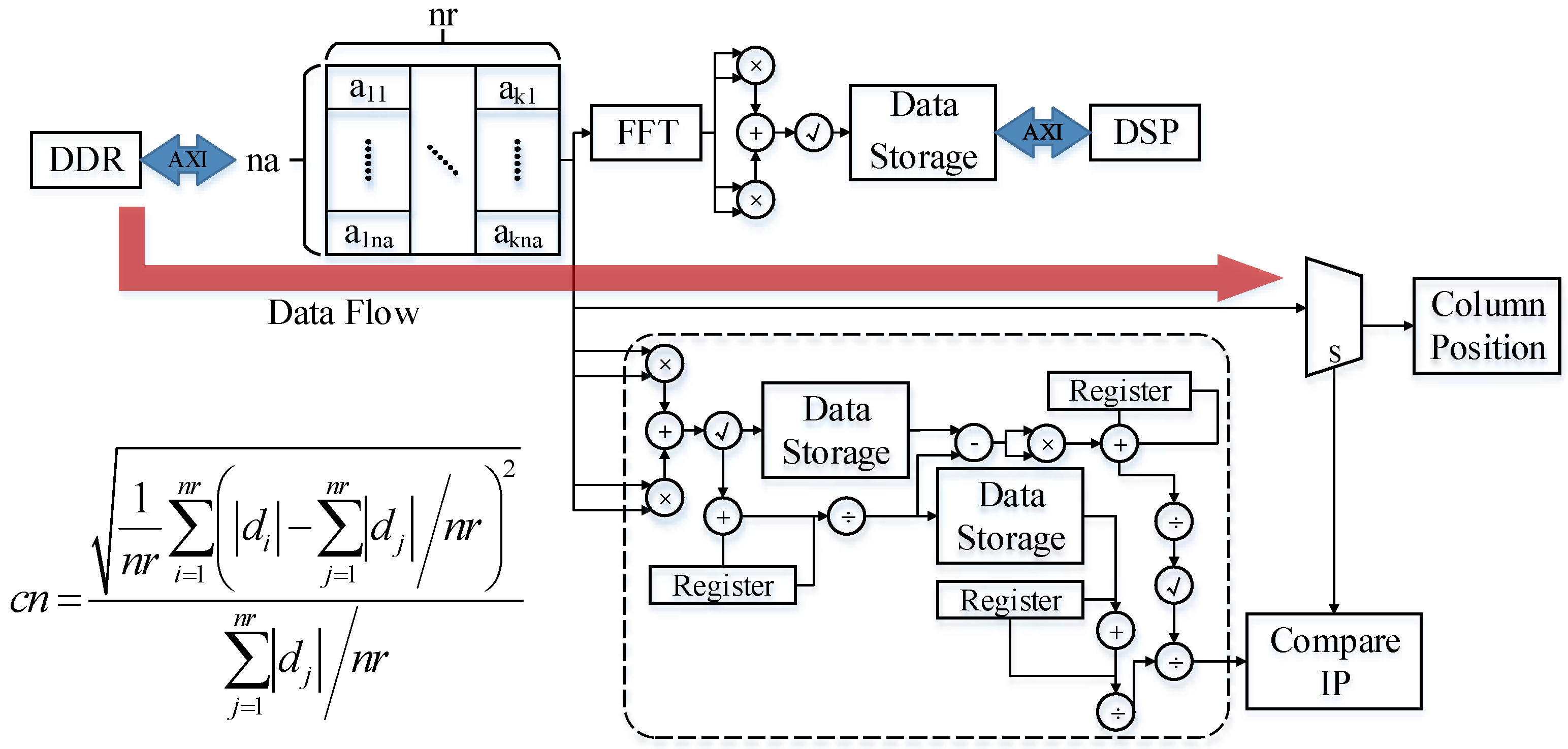 Hardware Accelerated Design of a Dual-Mode Refocusing Algorithm for SAR Imaging Systems
