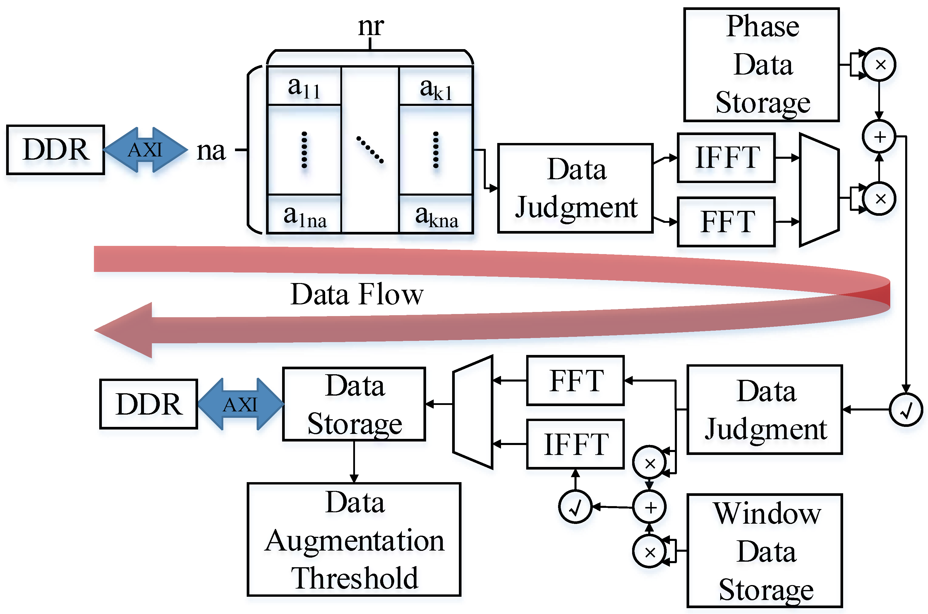 Hardware Accelerated Design of a Dual-Mode Refocusing Algorithm for SAR Imaging Systems