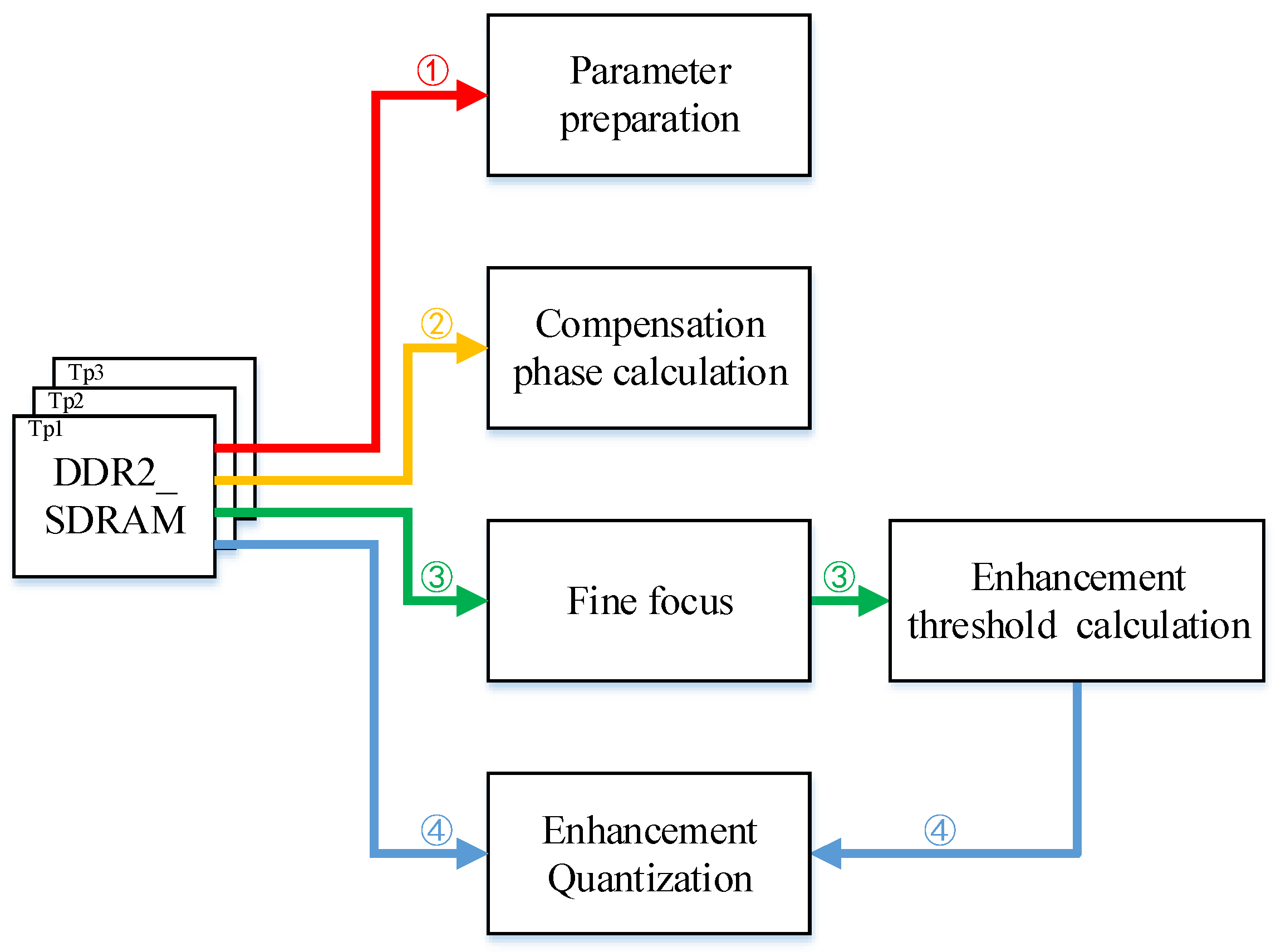 Hardware Accelerated Design of a Dual-Mode Refocusing Algorithm for SAR ...