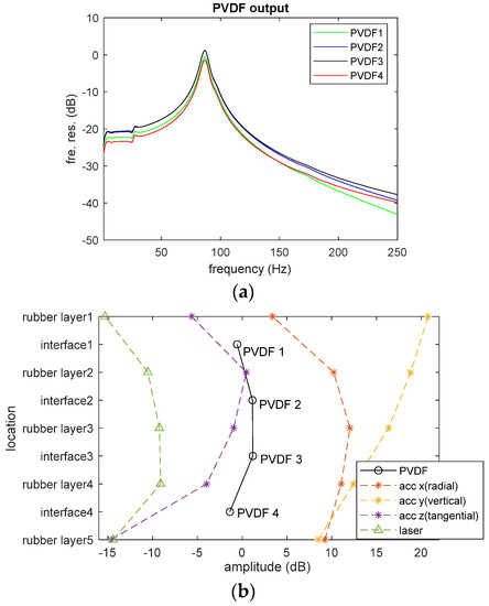 The Use of a PVDF Array to Measure the Stress Field Inside an Elastic ...