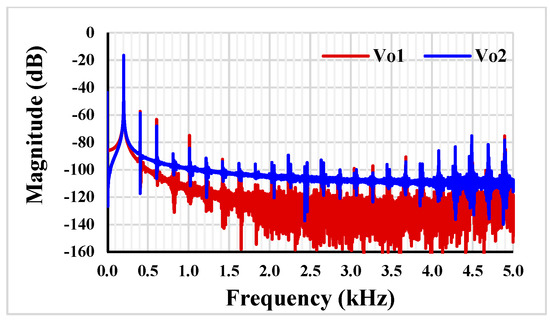 0.5-V Nano-Power Shadow Sinusoidal Oscillator Using Bulk-Driven ...