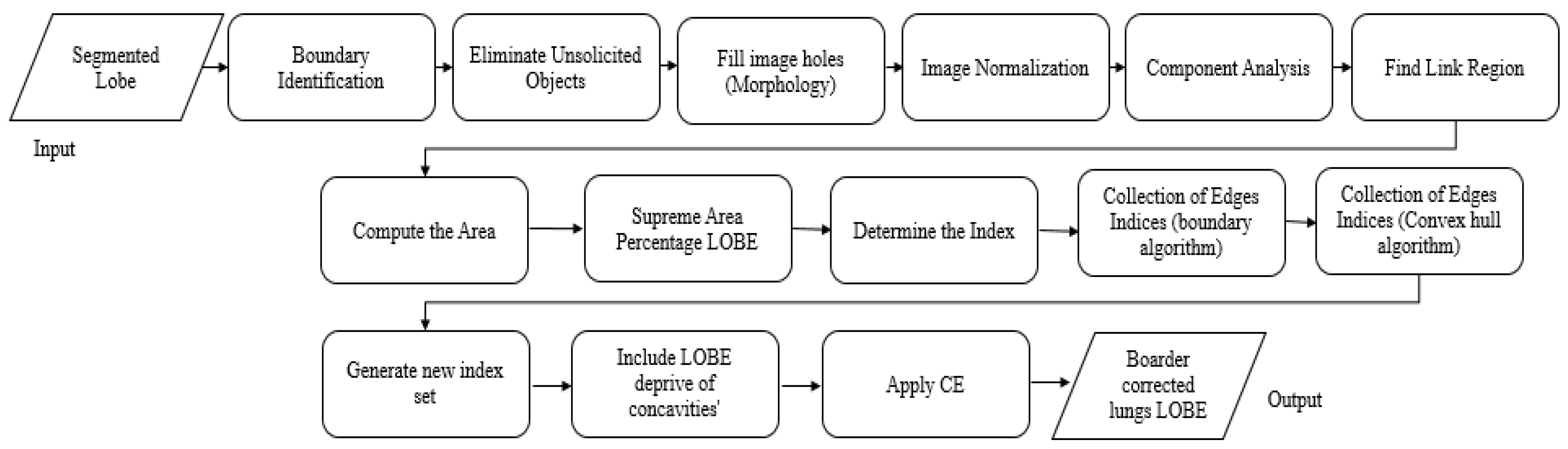 Sooty Tern Optimization Algorithm-Based Deep Learning Model for Diagnosing NSCLC Tumours