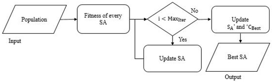 Sooty Tern Optimization Algorithm-Based Deep Learning Model for Diagnosing NSCLC Tumours