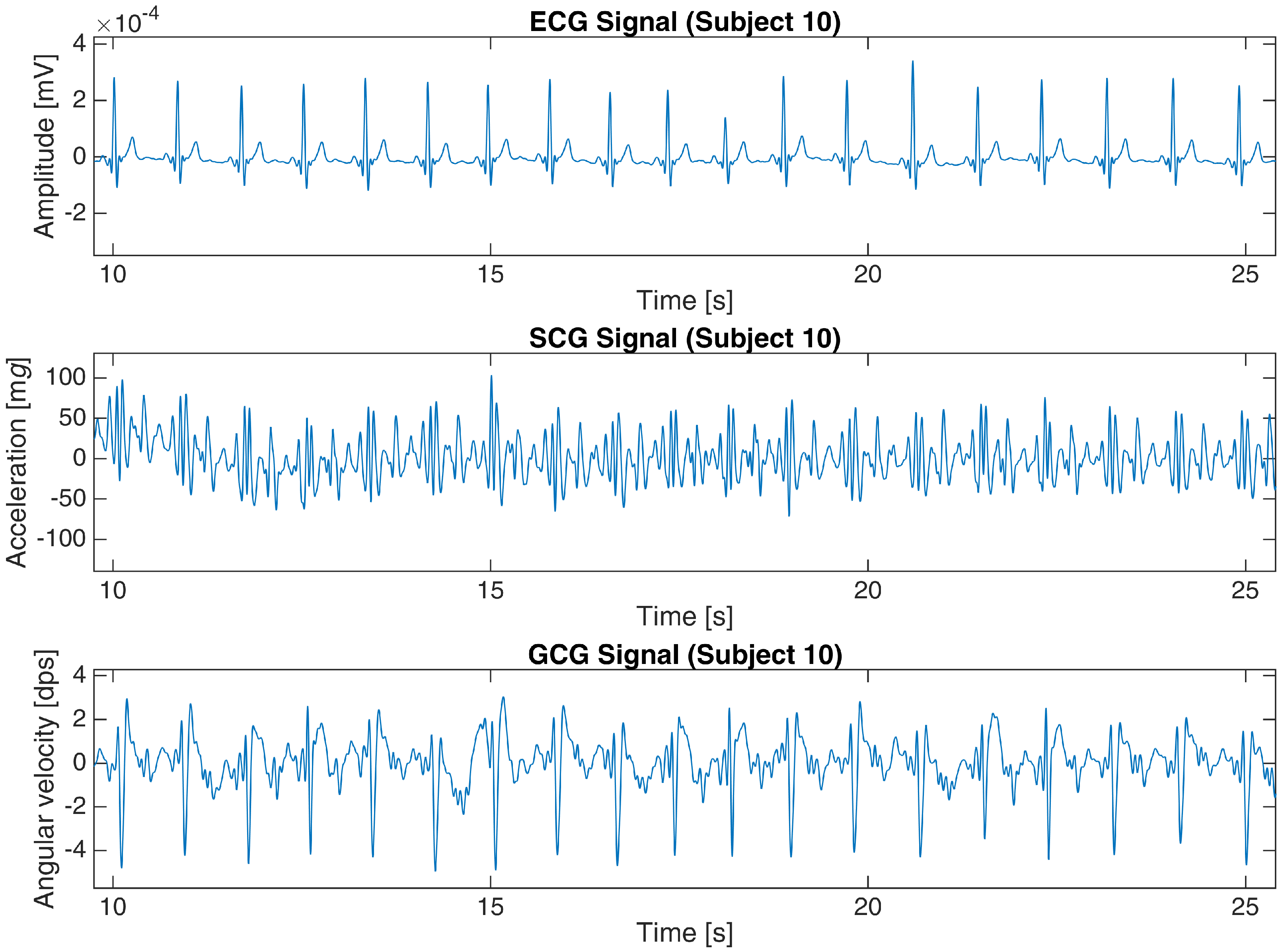 Heart Rate Variability Analysis on Electrocardiograms, Seismocardiograms and Gyrocardiograms of ...
