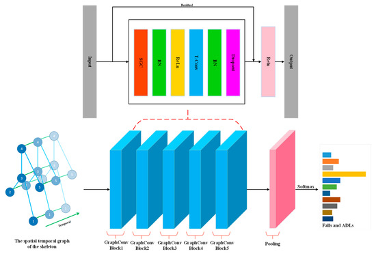 Sensors | Free Full-Text | Skeleton-Based Fall Detection with Multiple Inertial Sensors Using ...