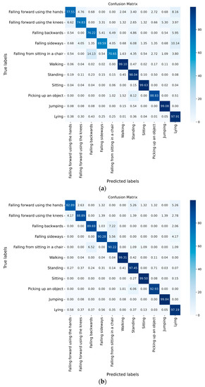 Sensors | Free Full-Text | Skeleton-Based Fall Detection with Multiple Inertial Sensors Using ...