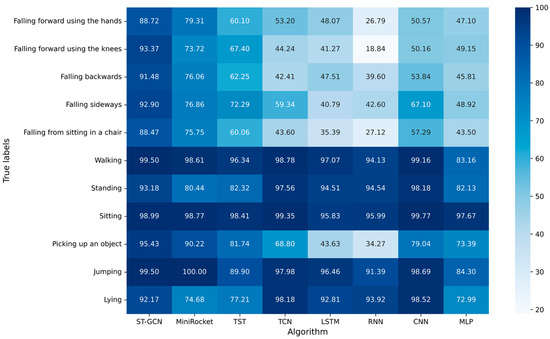 Sensors | Free Full-Text | Skeleton-Based Fall Detection with Multiple ...