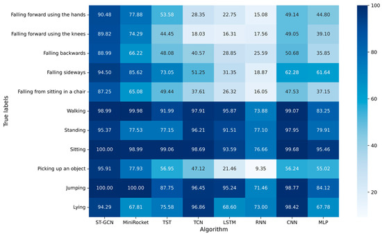 Sensors | Free Full-Text | Skeleton-Based Fall Detection with Multiple Inertial Sensors Using ...