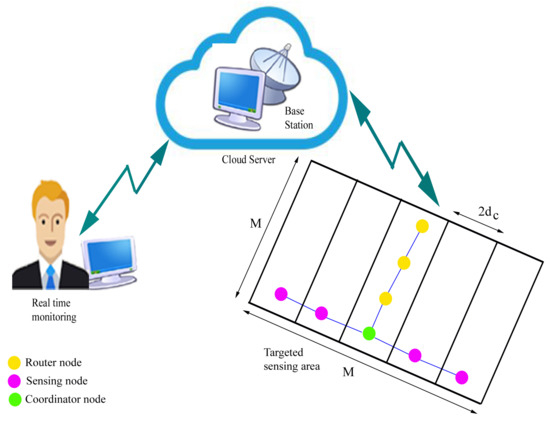 Sensors | Free Full-Text | An Energy-Efficient T-Based Routing Topology ...