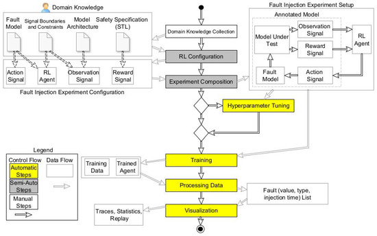 Failure Identification Using Model-Implemented Fault Injection with ...