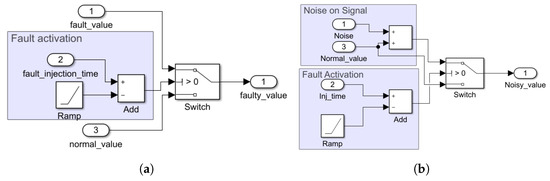 Failure Identification Using Model-Implemented Fault Injection with Domain Knowledge-Guided ...