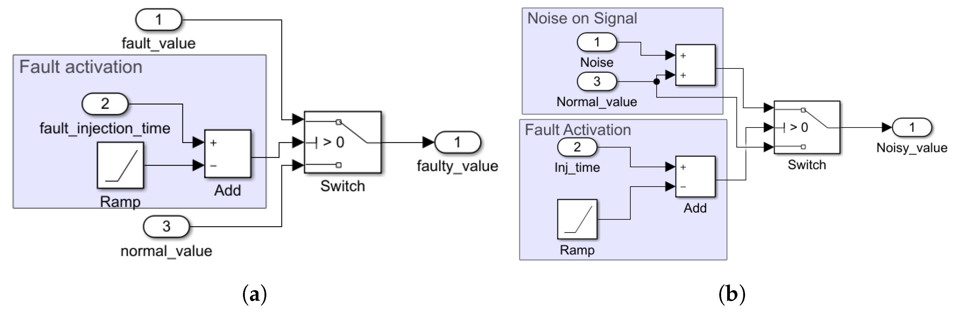 Sensors | Free Full-Text | Failure Identification Using Model-Implemented Fault Injection with ...