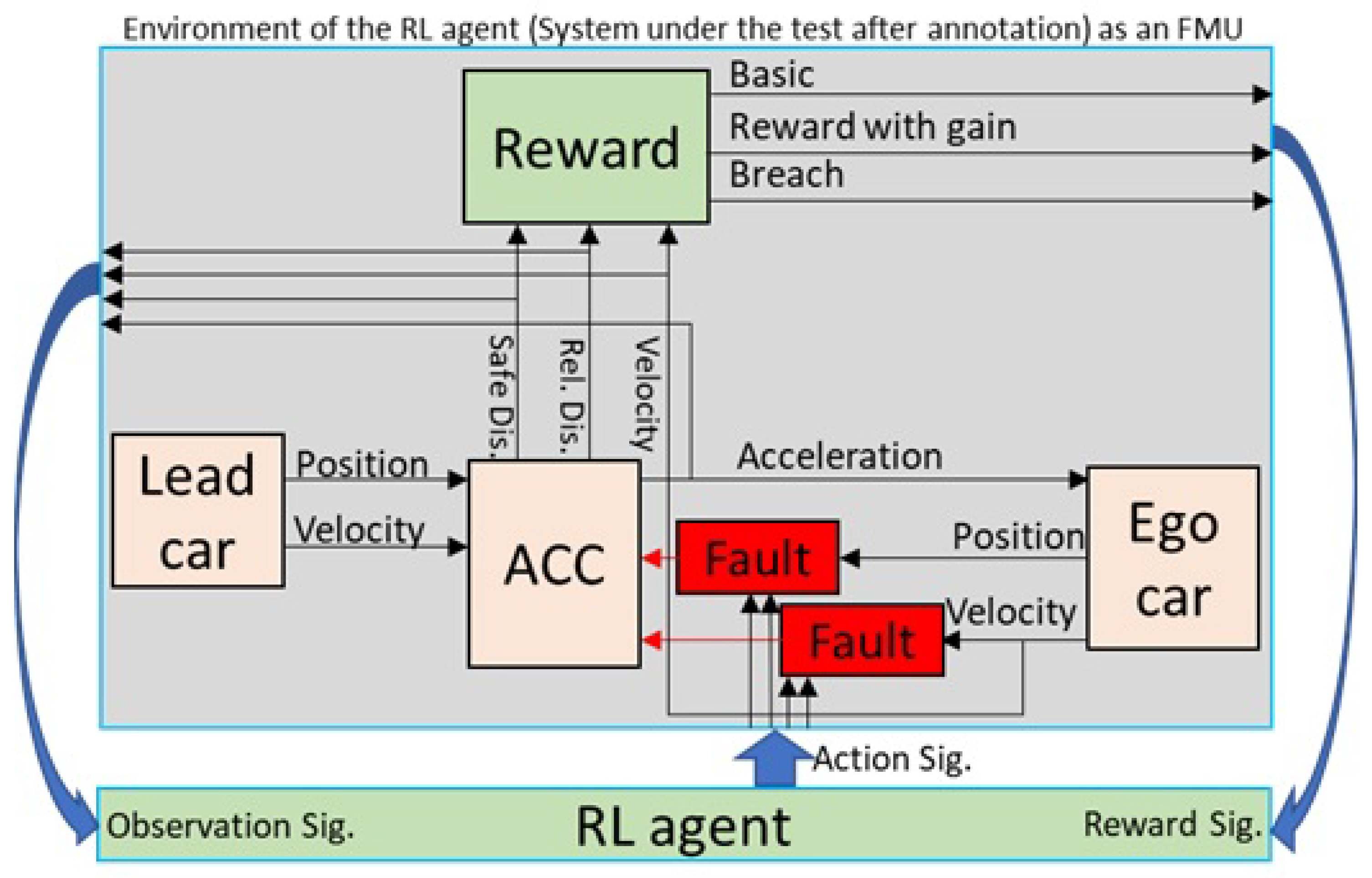 Sensors | Free Full-Text | Failure Identification Using Model-Implemented Fault Injection with ...