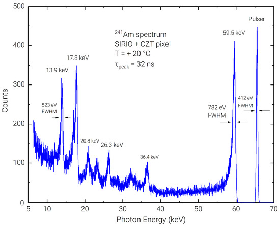 Advances in High-Energy-Resolution CdZnTe Linear Array Pixel Detectors ...