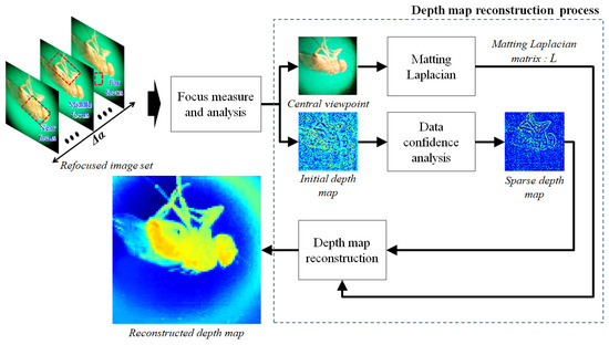 High-Quality 3D Visualization System for Light-Field Microscopy with ...