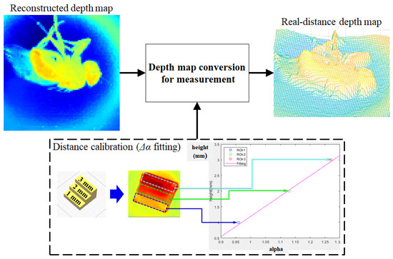 High-Quality 3D Visualization System for Light-Field Microscopy with ...