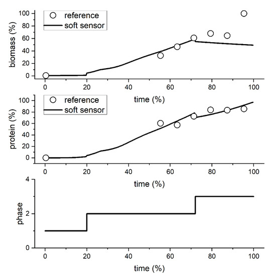 Generalizability of Soft Sensors for Bioprocesses through Similarity ...