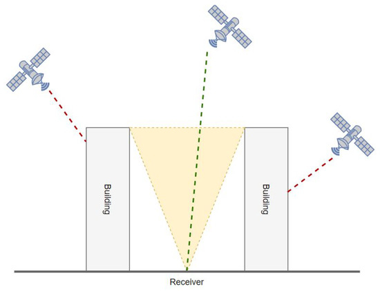 Sensors | Free Full-Text | Positioning with GNSS and 5G: Analysis of ...