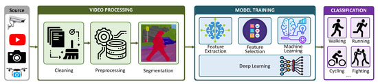 Sensors | Free Full-Text | Human Action Recognition: A Taxonomy-Based ...