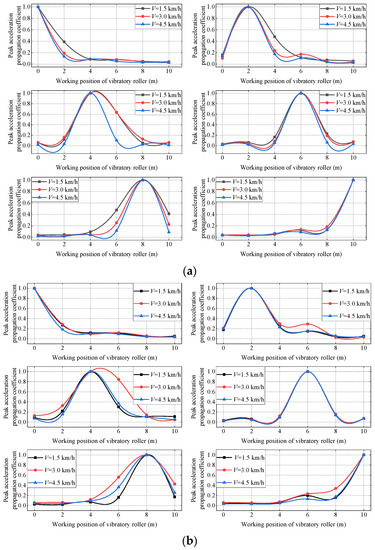 Wave Propagation Characteristics and Compaction Status of Subgrade ...