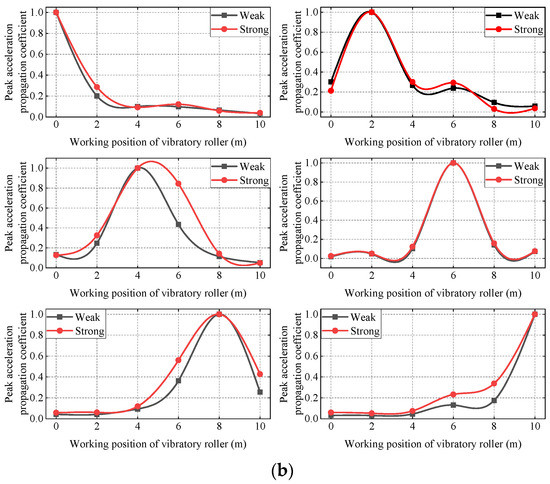 Wave Propagation Characteristics and Compaction Status of Subgrade ...