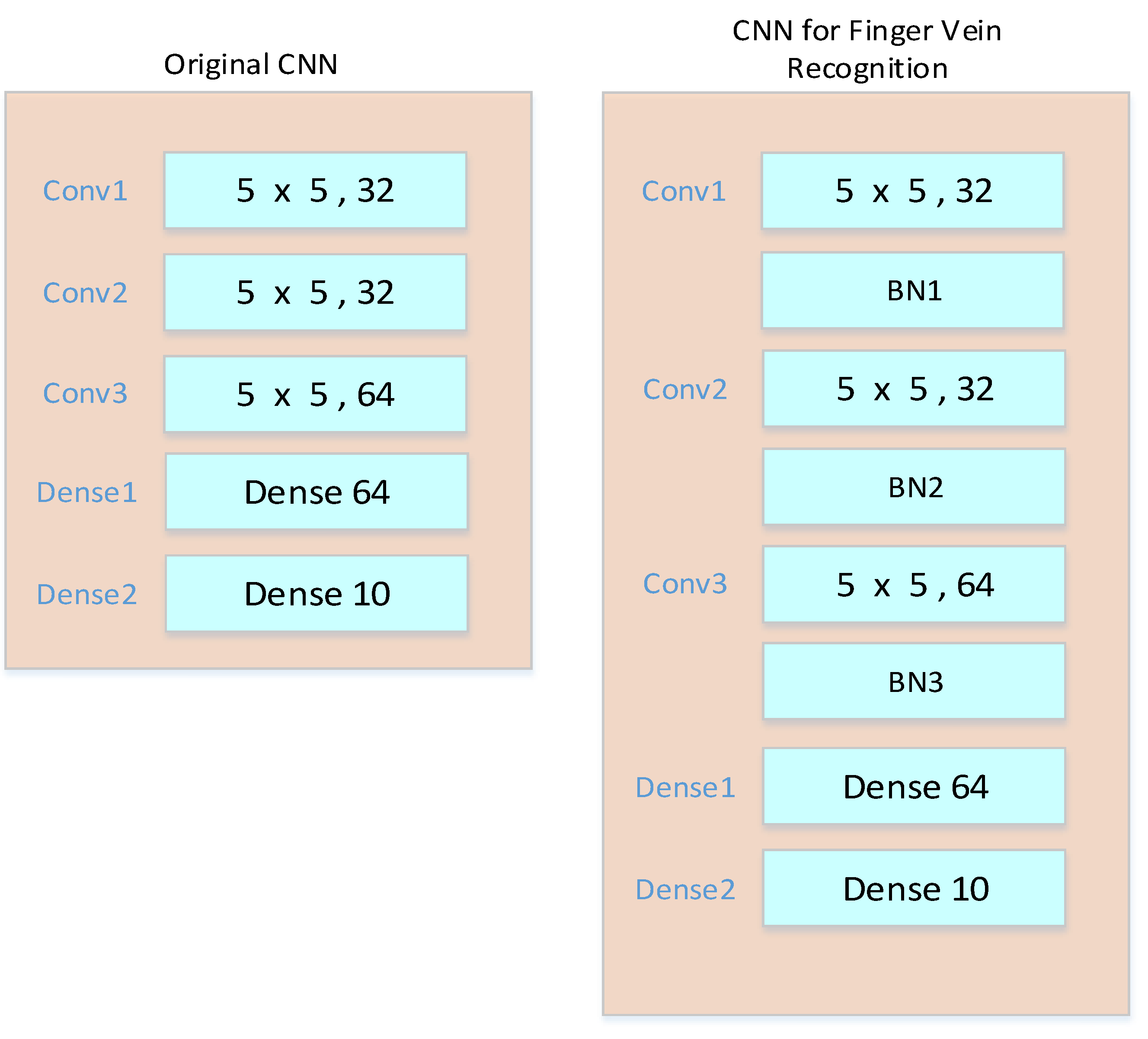 Design of Low-Complexity Convolutional Neural Network Accelerator for Finger Vein Identification ...
