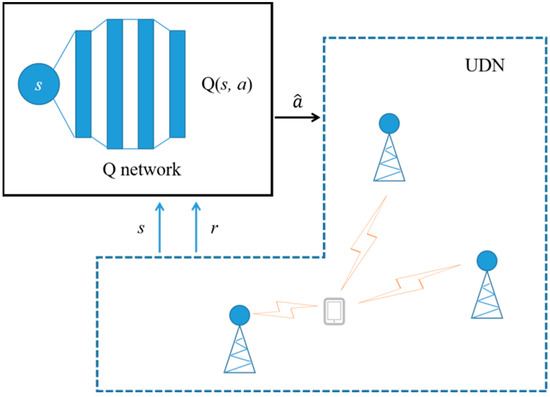 Sensors | Free Full-Text | A Reinforcement Learning Handover Parameter ...