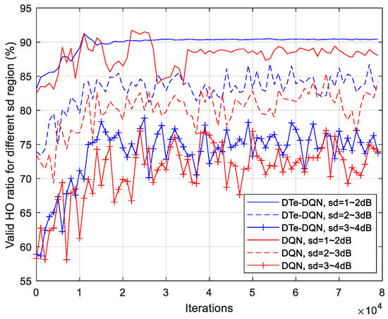 Sensors | Free Full-Text | A Reinforcement Learning Handover Parameter Adaptation Method Based ...